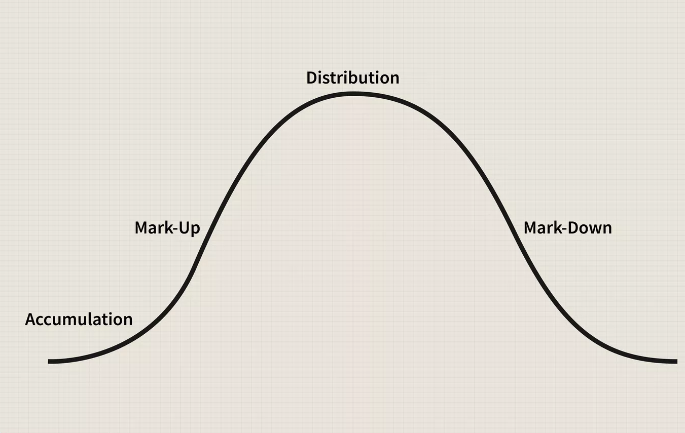 Stock Market Cycles: 4 Stages of Market Cycle Explained | Dhanush By ...