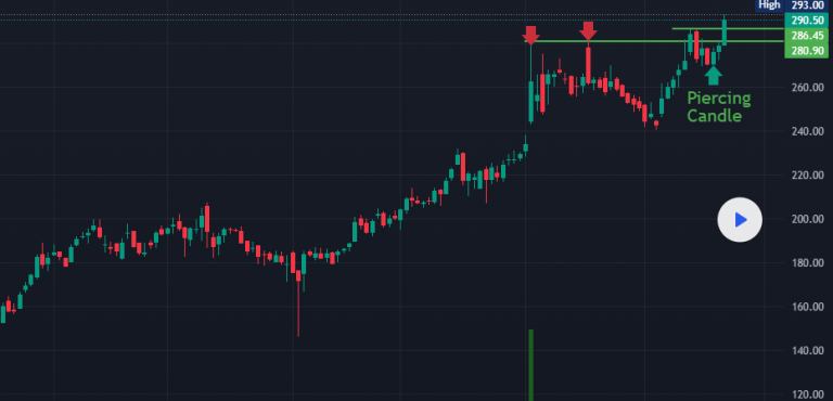 How to Read Candlestick Patterns: Types, Meaning, & More | Dhanush By ...